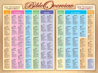 Bible Overview Wall Chart – CFaithS